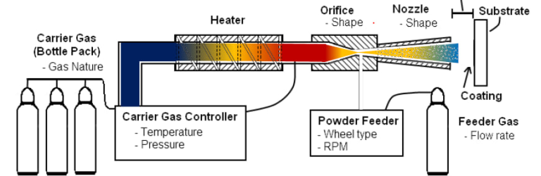 Cold spray additive manufacturing – Mohammad Javad Yadegari